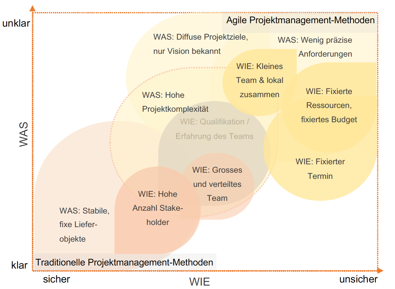 Projektmanagement im Wandel: Welche Methode passt?