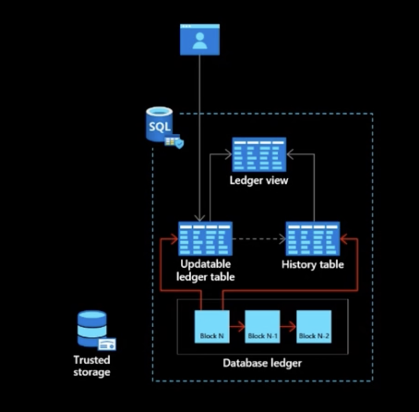 Democraticing Blockchain with Azure SQL